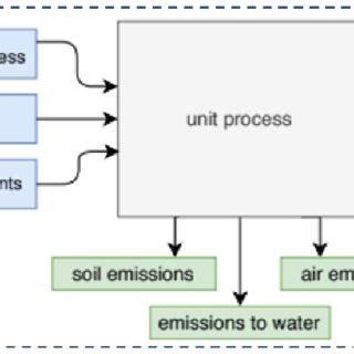 Image result for In Process Unit Latter Photo