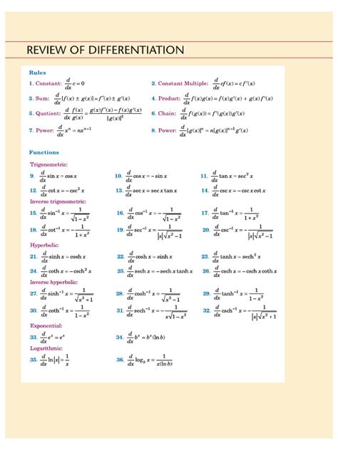 Image result for Basic Derivative Table