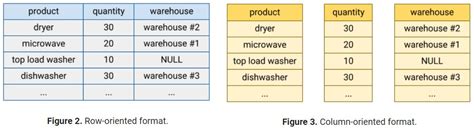 Image result for BigQuery Data Storage