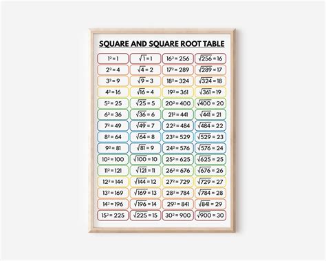 Image result for Square Root Table