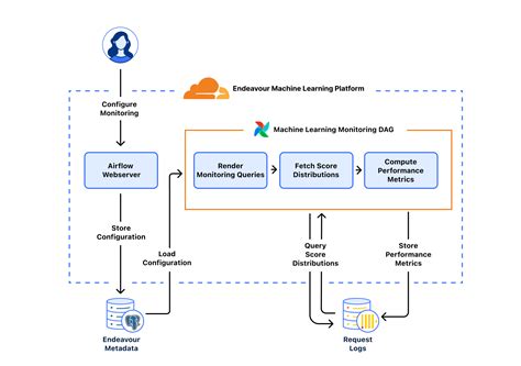 Image result for System Monitoring Machine Learning Flow