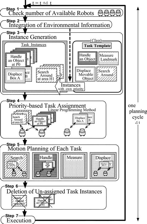 Image result for Task Assignment Complex