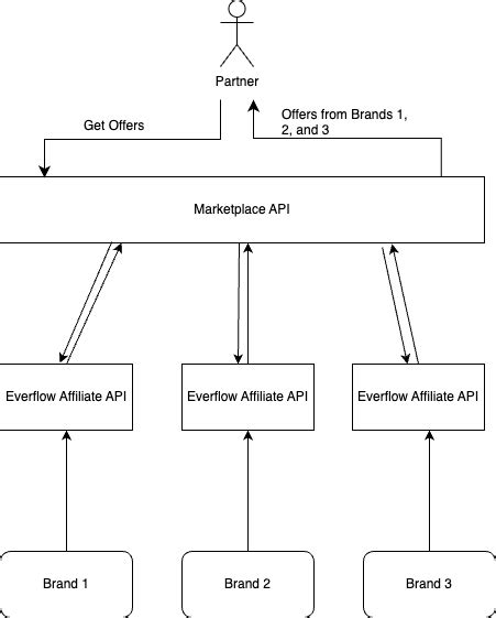 Image result for Client API Model