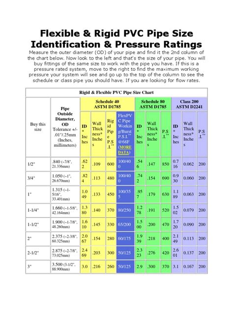 Image result for PVC Pipe Strength Chart