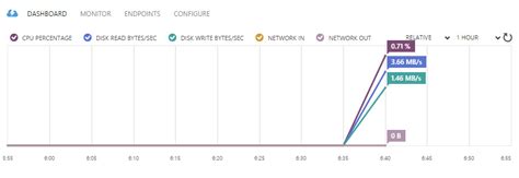 Image result for Monitor SQL On Azure VM