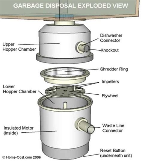 Image result for Garbage Disposal Exploded-View