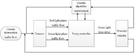 Image result for Fuzzy Genetic Algorithm