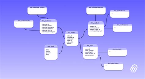 Image result for Snowflake Schema Vs Star Schema