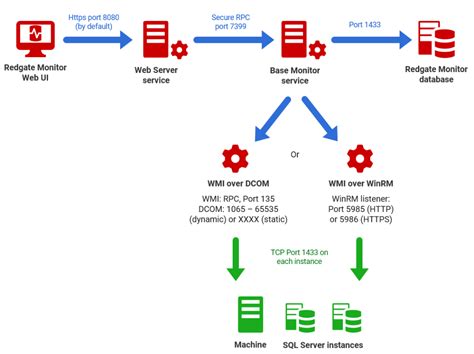 Image result for Red Gate SQL Monitor