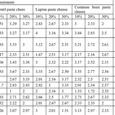 Image result for How to Check Density for Processed Cheese