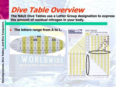 Image result for How to Use a Dive Table