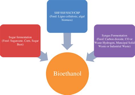 Image result for Bioethanol Chemical Process