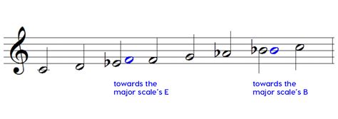 Image result for Blue Notes Example