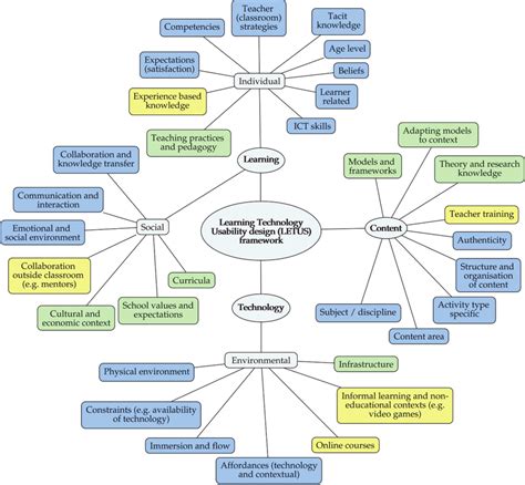 Image result for Technology Use Framework