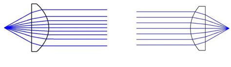 Image result for Collimated