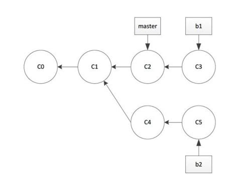 Image result for Git Repository Structure Diagram