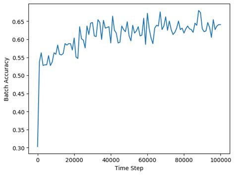 Image result for Training Accuracy Image Net