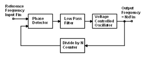Image result for +Phase-Locked Loop Videotutorial