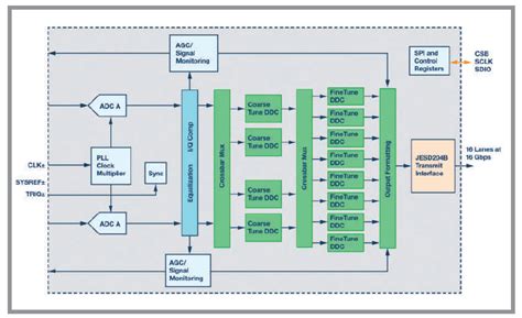 Image result for Flowchart Subarray Beamforming