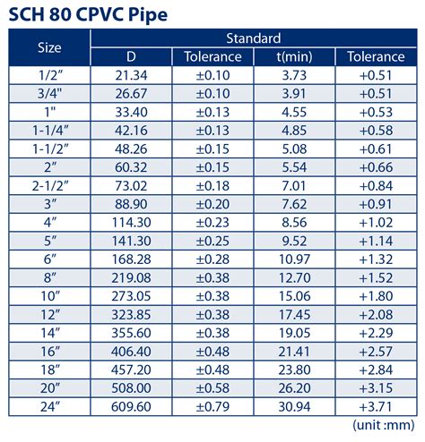 Image result for PVC Pipe Strength Chart
