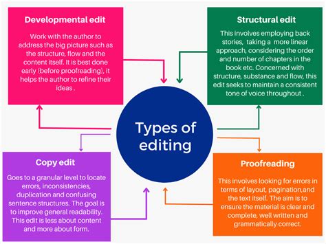 Image result for Editing Examples
