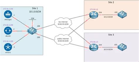 Image result for VPN Configuration