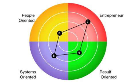 Image result for Manager Behavior