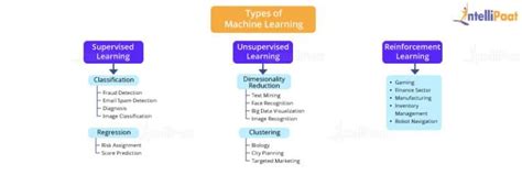 Image result for Definition of Supervised Learning