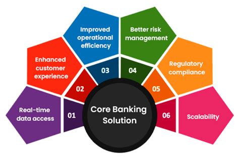 Image result for Core Banking Service