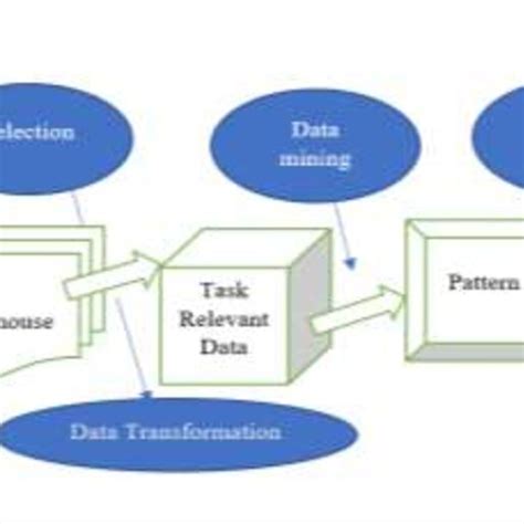 Image result for Types of Data Mining Models