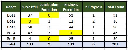 Image result for Sort Excel Table UiPath