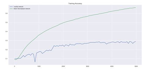 Image result for Batchnormalization