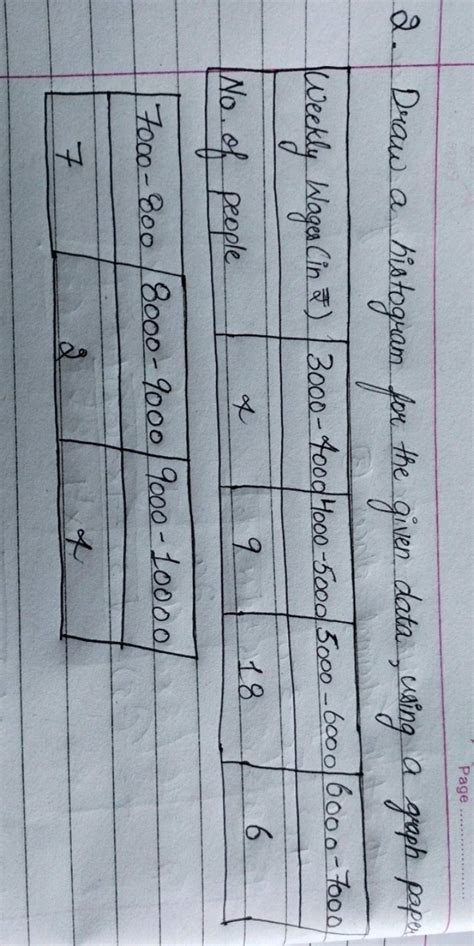 Image result for Histogram On Graph Paper