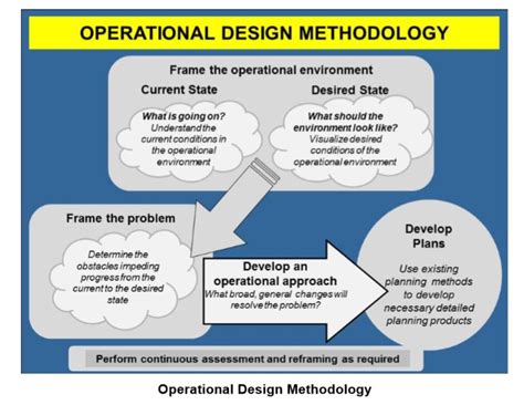 Image result for Operational Approach Examples