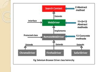 Image result for Selenium Web Structure with Methods