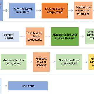 Image result for Comic Intake Process