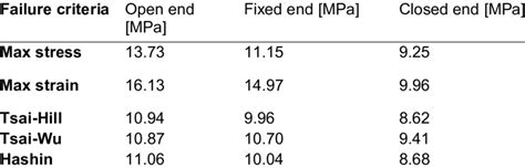 Image result for OptiStruct First Ply Failure