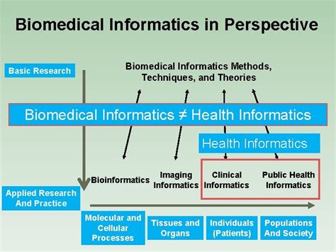Image result for Biomedical Informatics