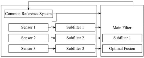 Image result for Kalman Filter Algorithm Diagram