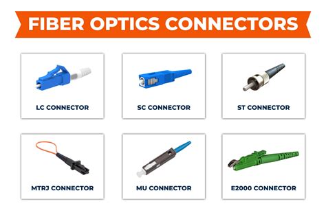 Image result for Fiber Optic Connection Types