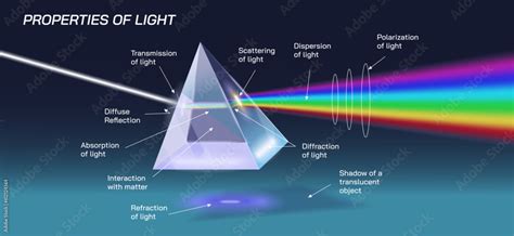 Image result for Picture of Reflection Absorption Refraction Diffraction and Interference