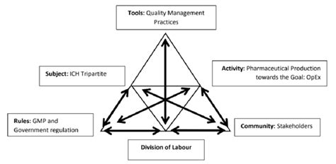 Image result for Activity Theory Management Development