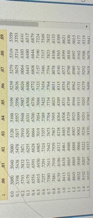 Image result for Standard Normal Area Table