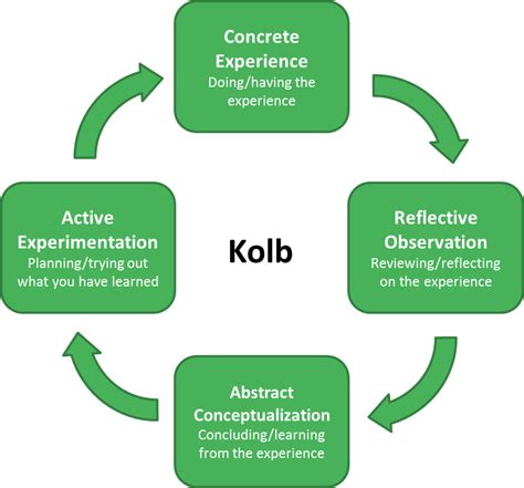 Image result for Reflective Learning Models