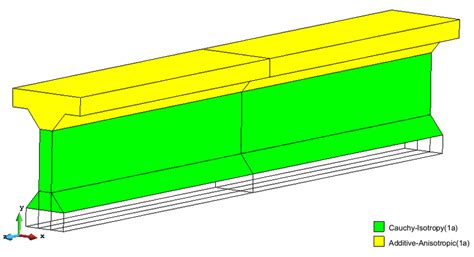 Image result for Additive Composition Model