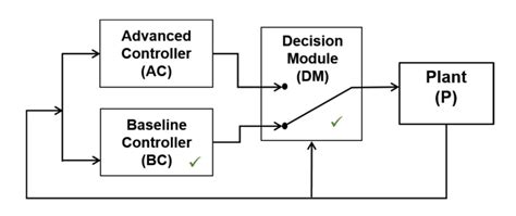 Image result for Simplex System Loop Map