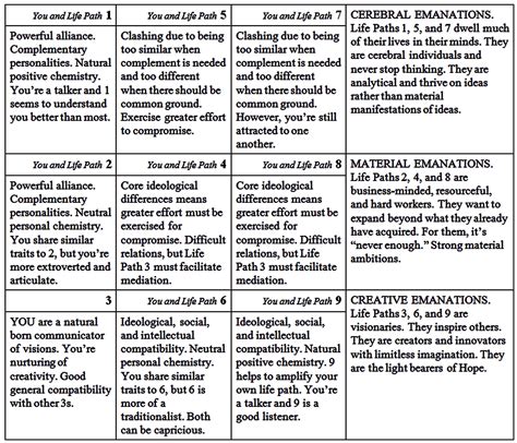 Image result for Life Path 4 Compatibility