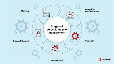 Image result for Asset Lifecycle Management Strategy