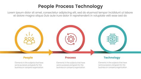 Image result for People Process Technology Organization Chart PPT