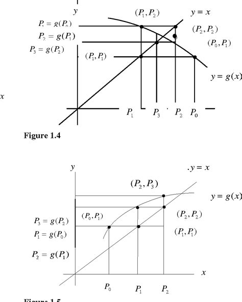 Image result for Iterative Method